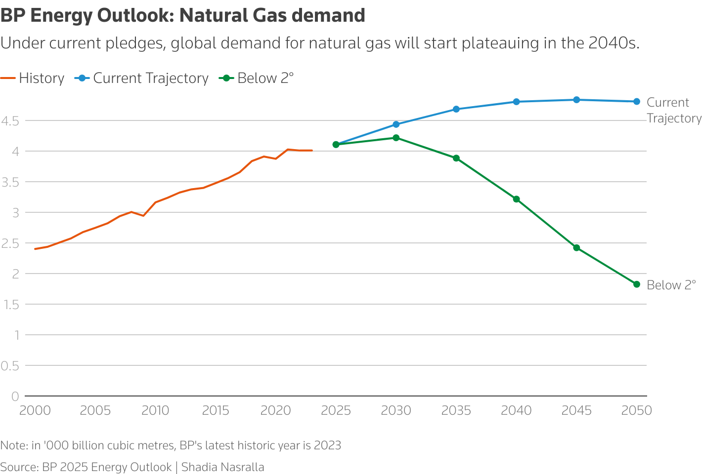 BP Sees Oil Demand Growth Until 2030 Due to Slowing Energy Efficiency Gains - Energy News, Top ...