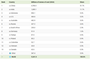 RANKED: Who Uses the World’s Coal? - Visual Capitalist - Energy News ...