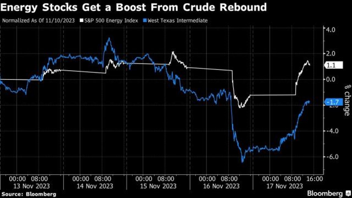 Oil’s ‘Dead Cat Bounce’ Spares Energy Stocks From Greater Pain - Energy ...