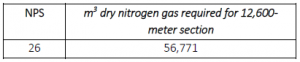 CASE STUDY: Nitrogen Drying of Pipelines - STEP Engineered Pipeline ...