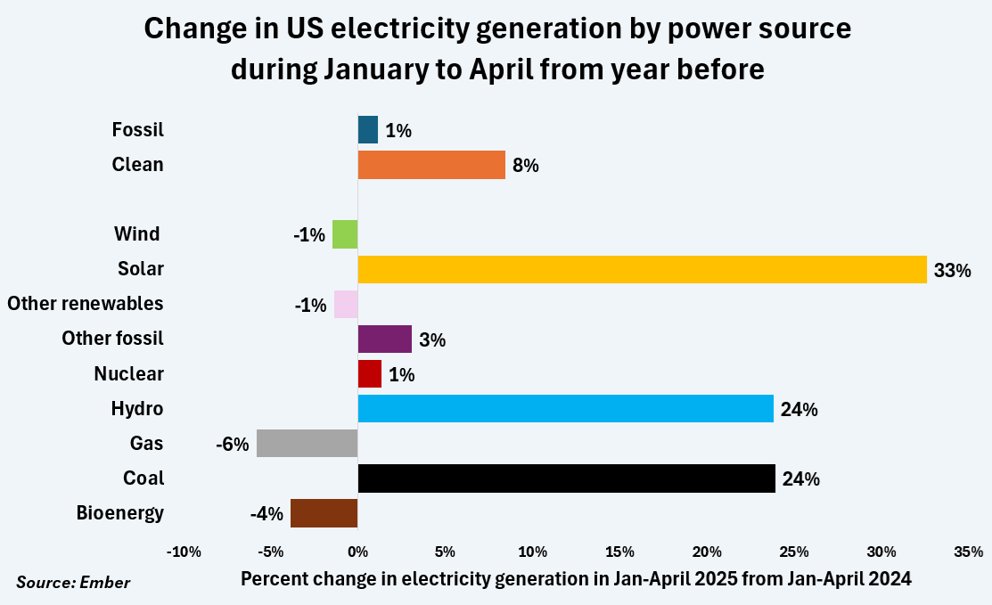 Five Charts on Key US Electricity and Power Generation Trends - Energy ...