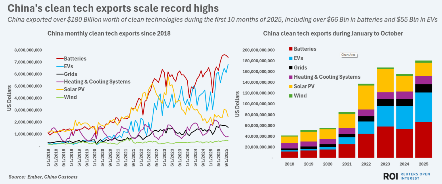 COMMENTARY: The 2025 Energy Transition in Eight Charts: Clean Wins ...