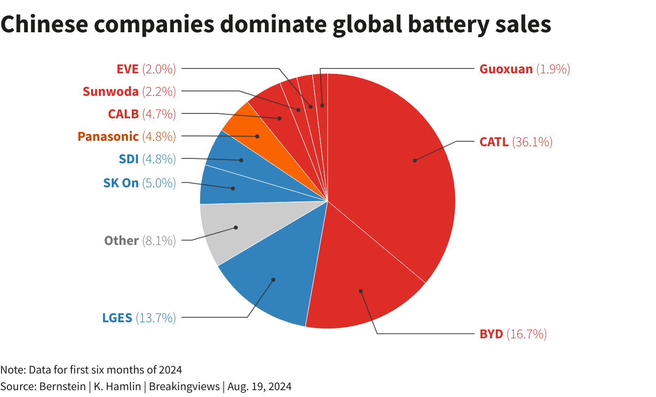 China’s Global Battery Ram Will Be Hard to Stop - Energy News, Top ...