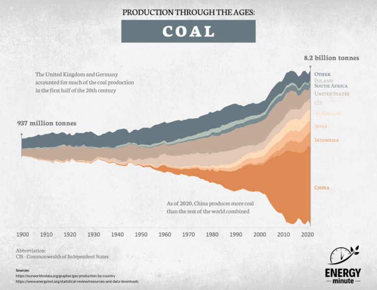 INFOGRAPHIC: Production Over Time: Coal, Gas and Oil - ENERGYminute - Energy News, Top Headlines ...