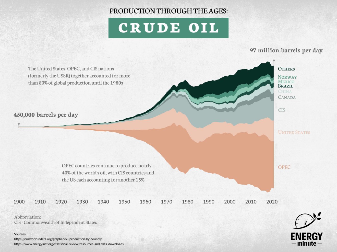 INFOGRAPHIC: Production Over Time: Coal, Gas and Oil - ENERGYminute - Energy News, Top Headlines ...