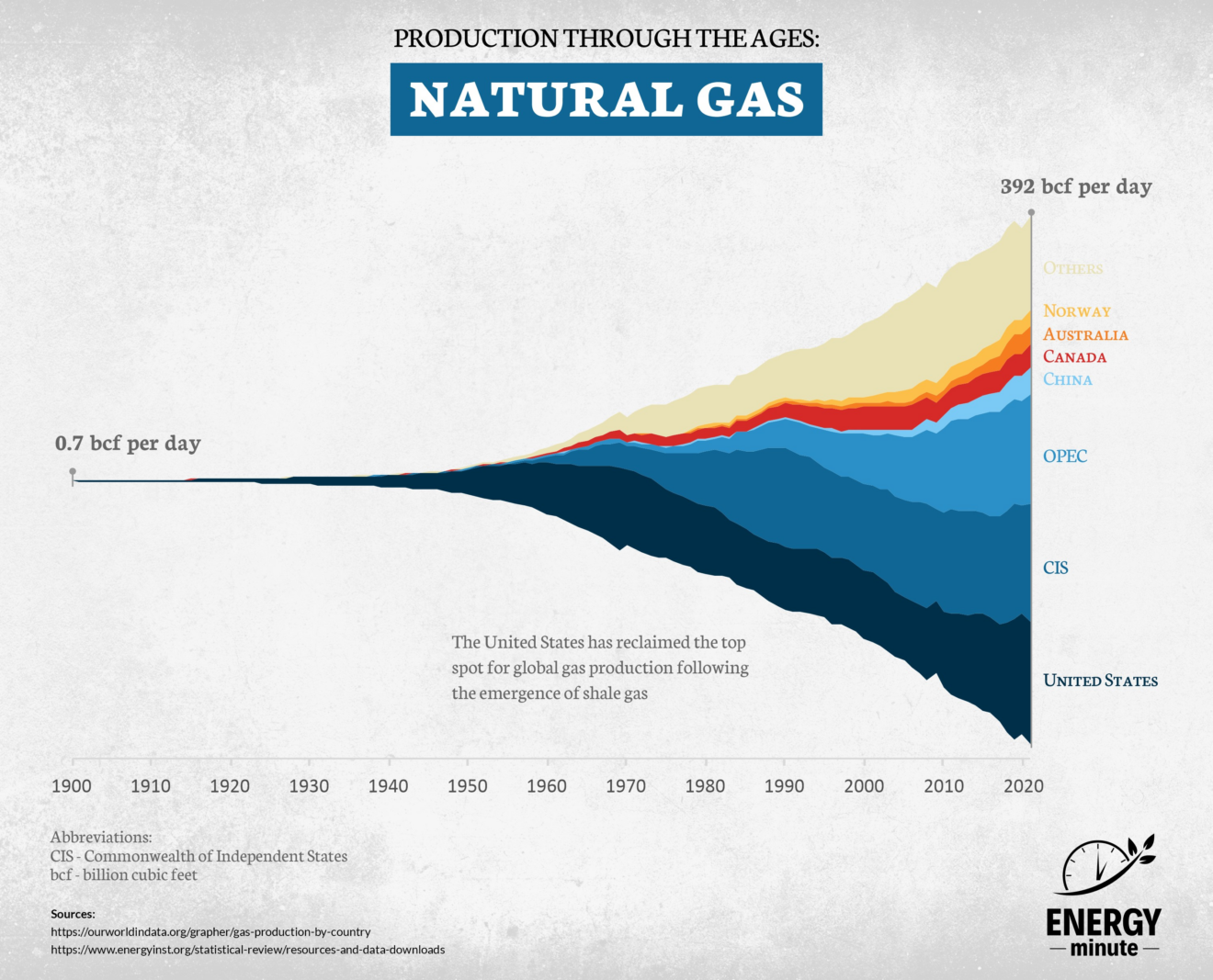 INFOGRAPHIC: Production Over Time: Coal, Gas and Oil - ENERGYminute ...