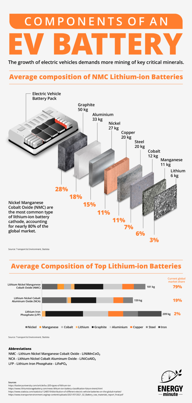 Components of An Electric Vehicle Battery - ENERGYminute - Energy News ...