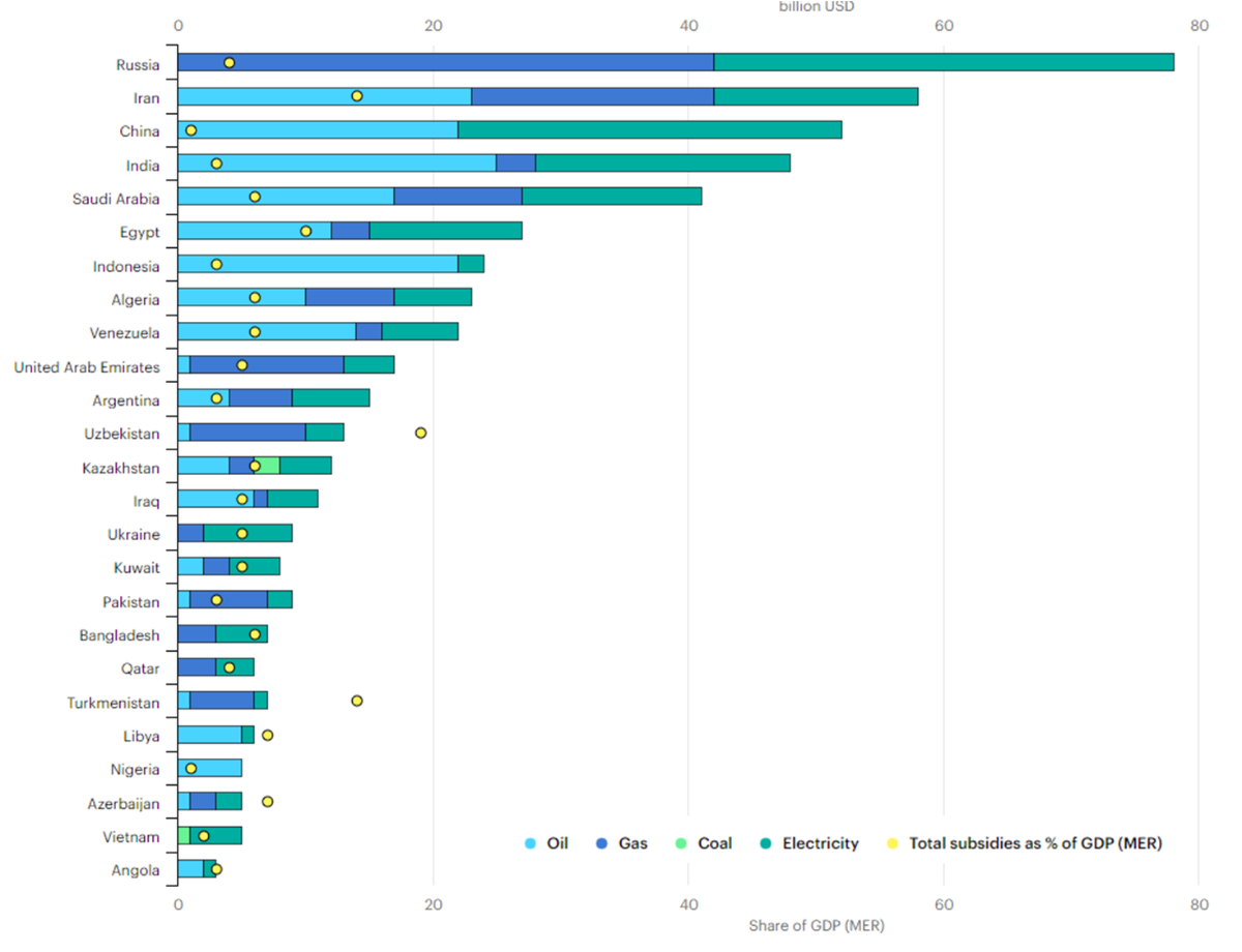 ENERGYminute: Calculating Fossil Fuel Subsidies Be Like... - Energy News, Top Headlines ...