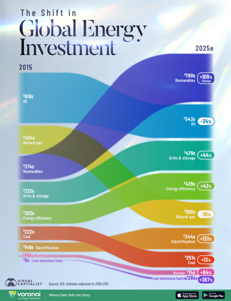 Charted: The Shift in Global Energy Investment (2015-2025) - Energy ...