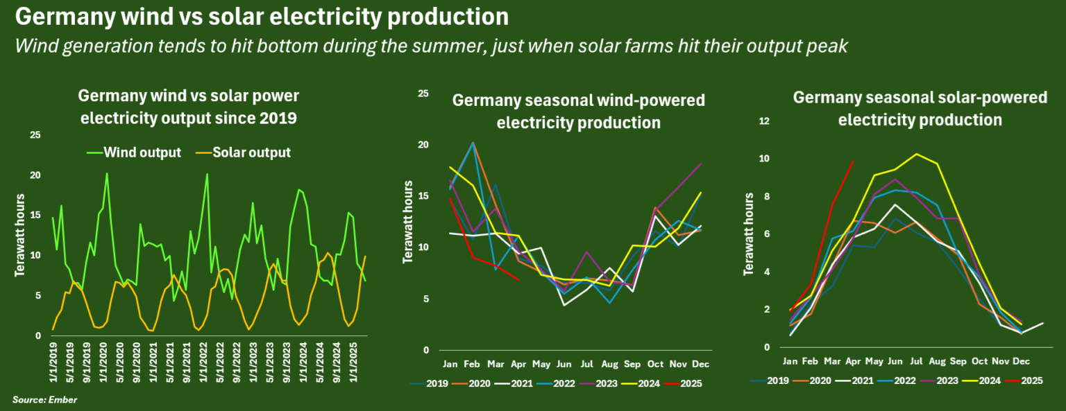 Germany's Energy Transition Hits Reverse so Far in 2025 - Energy News ...