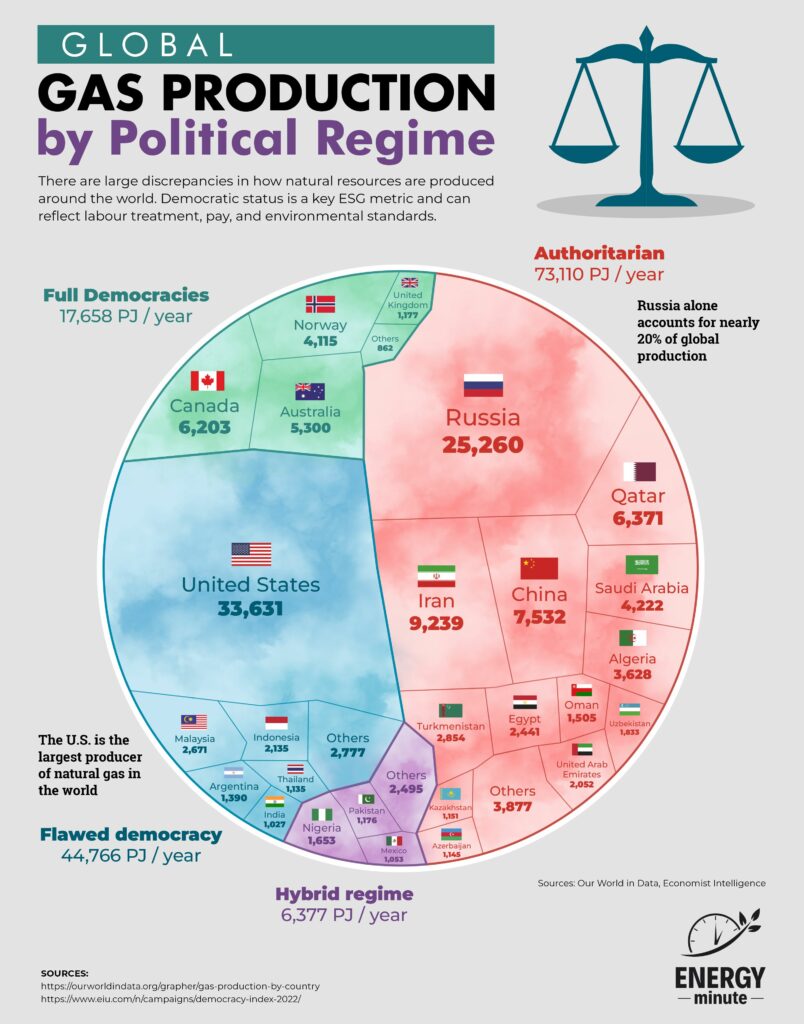 Global Gas Production by Political Regime – ENERGYminute - Energy News ...