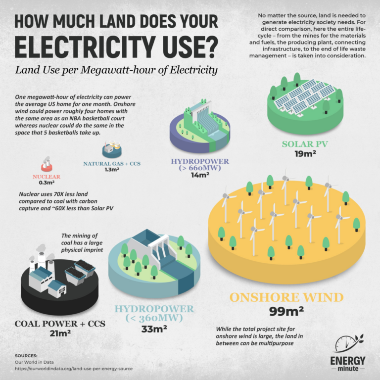 INFOGRAPHIC: How Much Land Does Electricity Use? – ENERGYminute ...