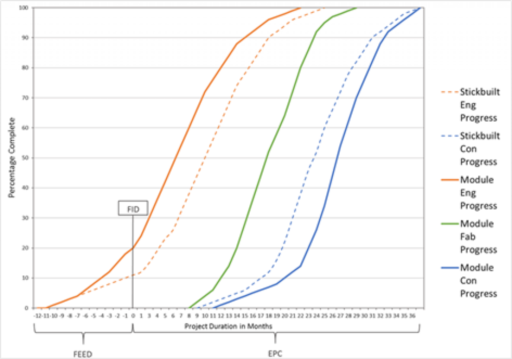 How to ensure your modularization project is a success! - Energy News ...