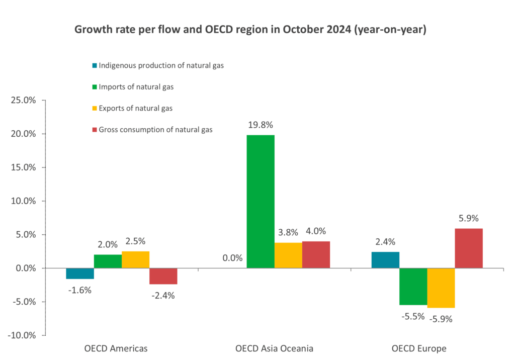 International Energy Agency (IEA) Statistics: Monthly Gas Statistics ...