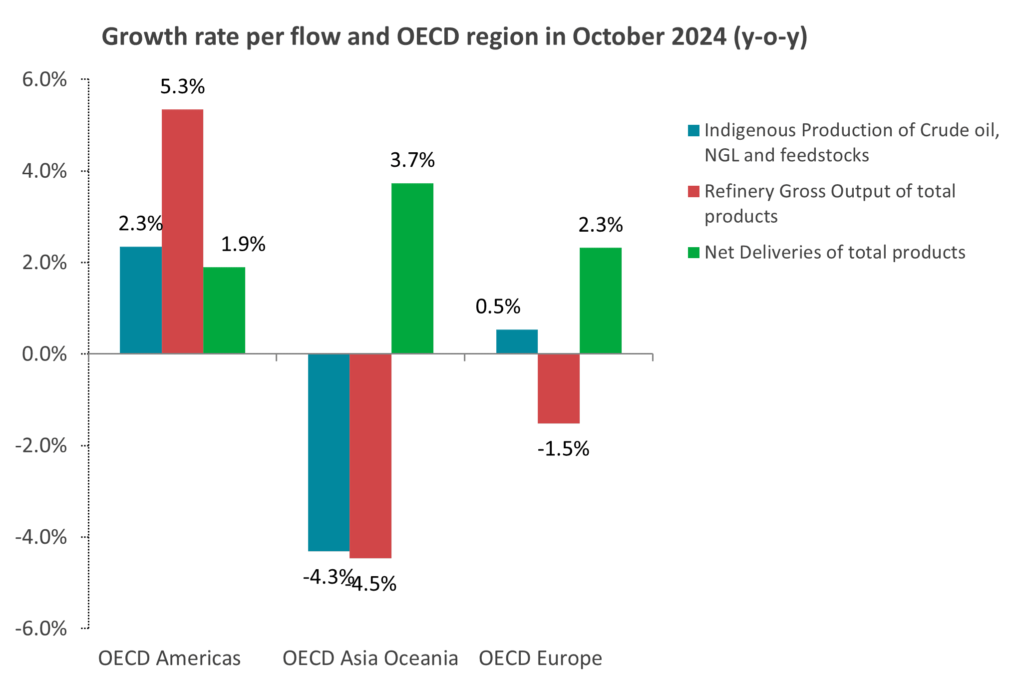 International Energy Agency (IEA) Statistics: Monthly Oil Statistics ...