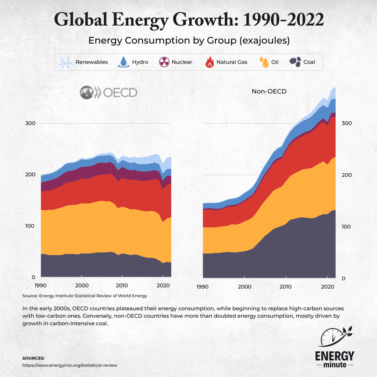 INFOGRAPHIC: Global Energy Growth: OECD v. Developing Nations ...