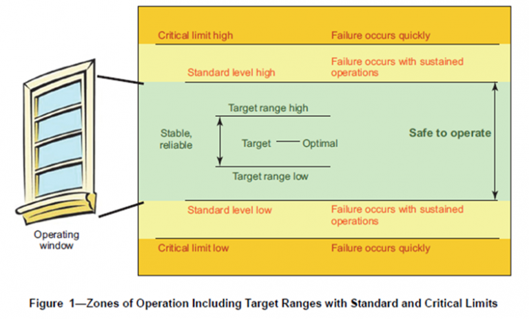 Integration of Integrity Operating Windows into Process Safety ...