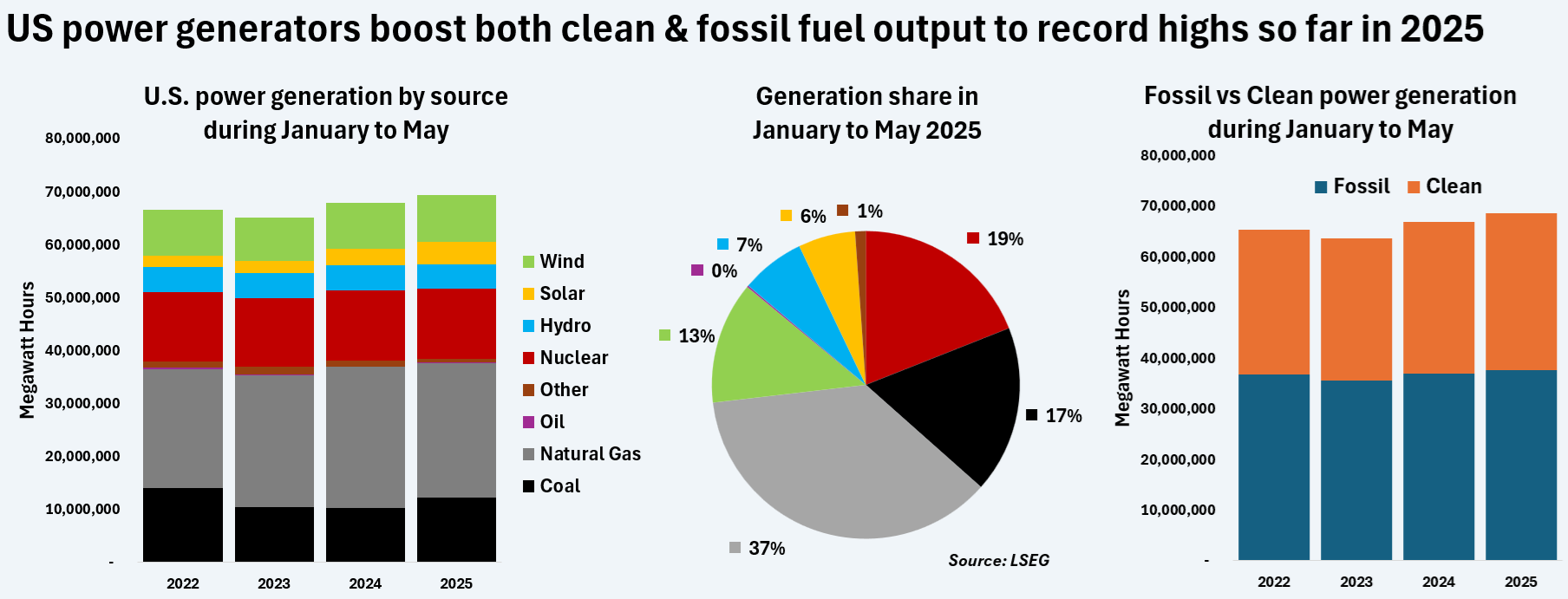 Five Charts on Key US Electricity and Power Generation Trends - Energy ...