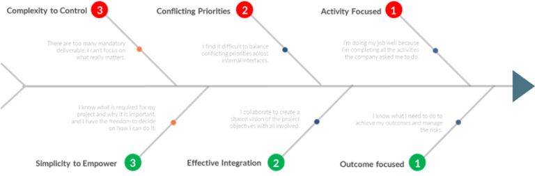 Outcome-Focused Project Management Framework Delivers Faster and ...