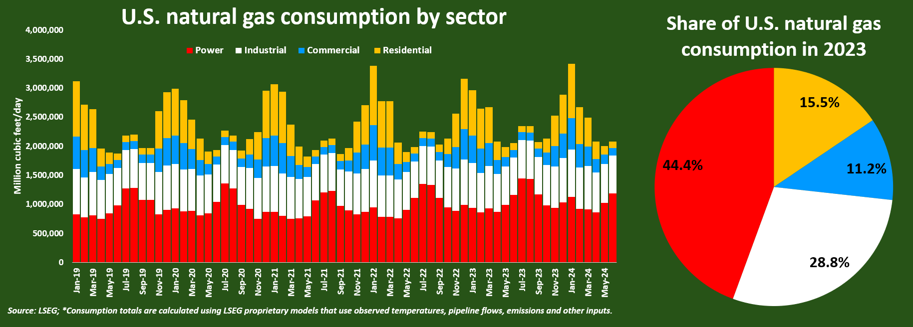 Power Sector Drives Growth in U.S. Natural Gas Demand - Energy News ...