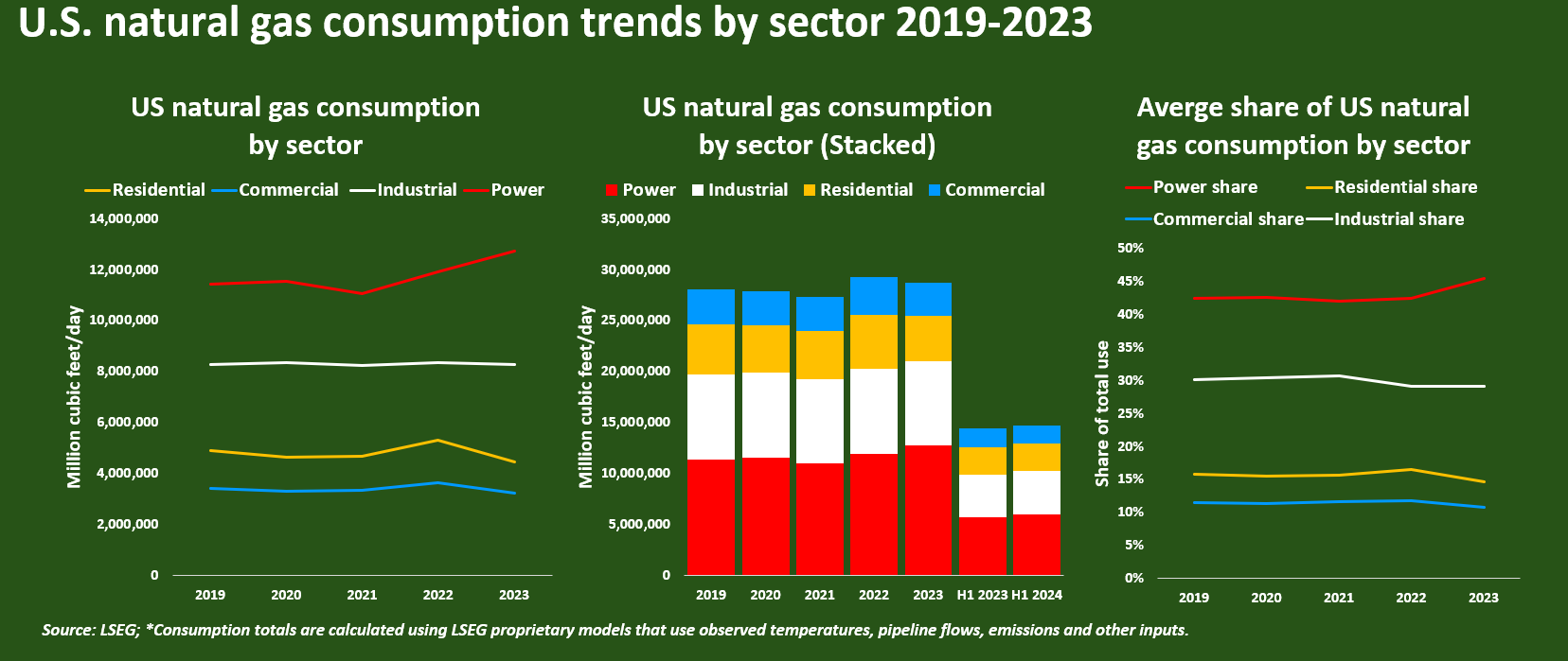 Power Sector Drives Growth in U.S. Natural Gas Demand - Energy News ...