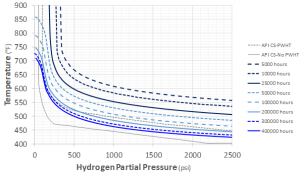 Recent Advances in Becht’s HTHA Damage Modeling Approach - Part 5: Time ...