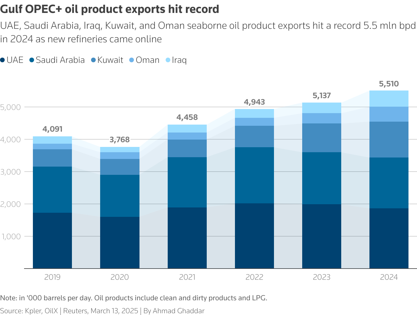 Record OPEC+ Fuel Exports Blunt Group's Crude Supply Cut - Energy News ...