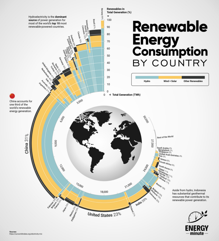 INFOGRAPHIC: Renewable Energy Consumption by Country - ENERGYminute ...
