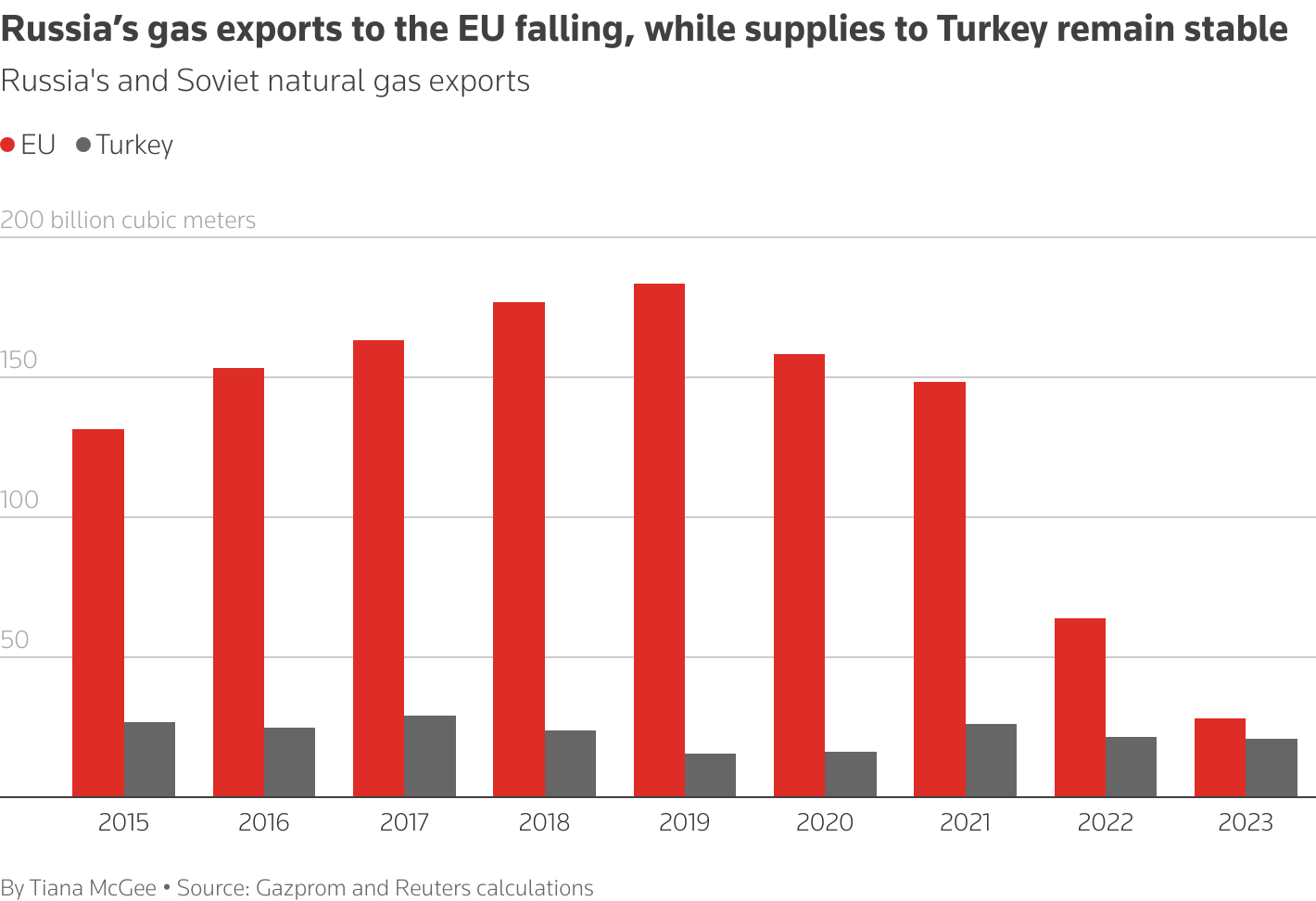 Russia's High-Flying Gas Exporter Crippled as Europe Stays Away ...