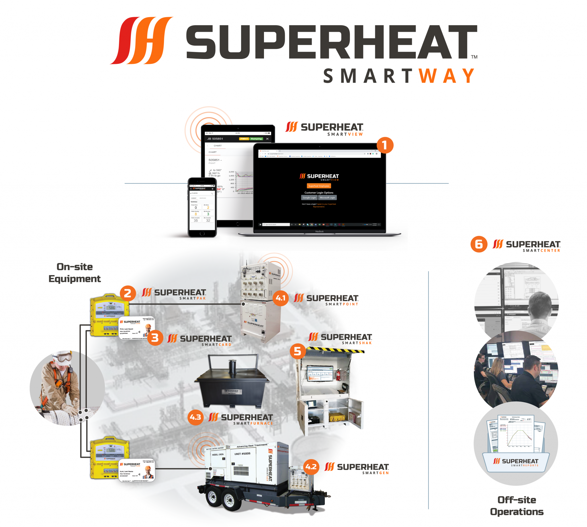 Superheat SmartWay™ - Your On-site Heat Treatment Solution - Energy ...