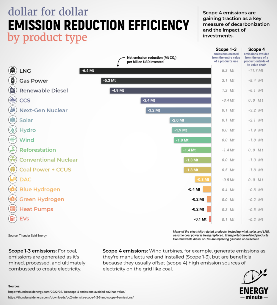 INFOGRAPHIC: The Most Efficient Investments in Reducing Emissions ...