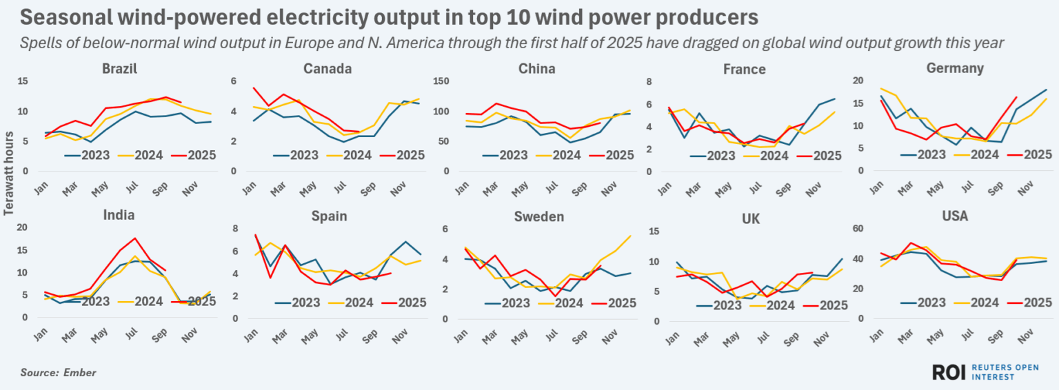COMMENTARY: Wind Energy Blown Off Course in 2025, Set For 2026 Uplift ...