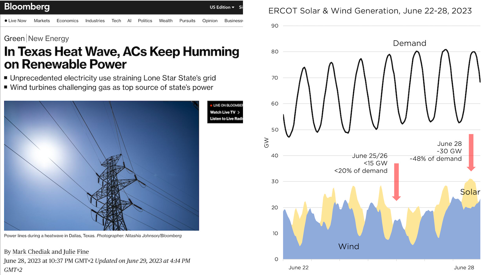 Myth: Solar and Wind are Helping Save Our Grid from Extreme Heat - Alex ...