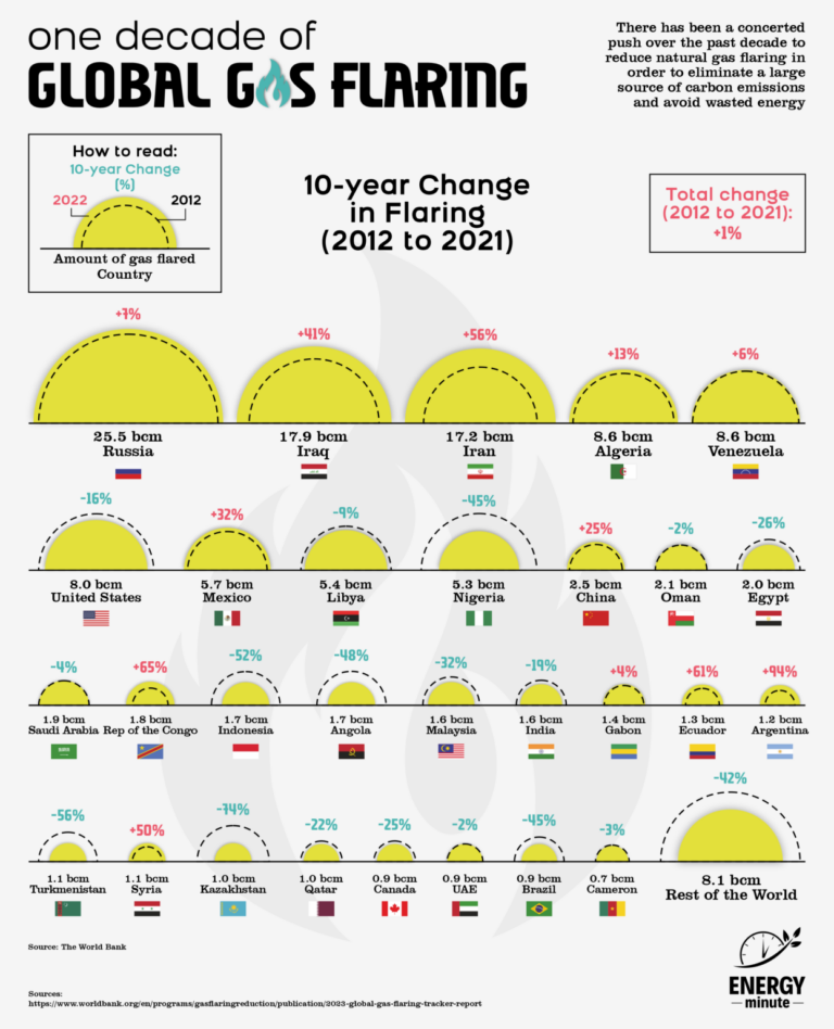 INFOGRAPHIC: Ten Years of Natural Gas Flaring - ENERGYminute - Energy ...