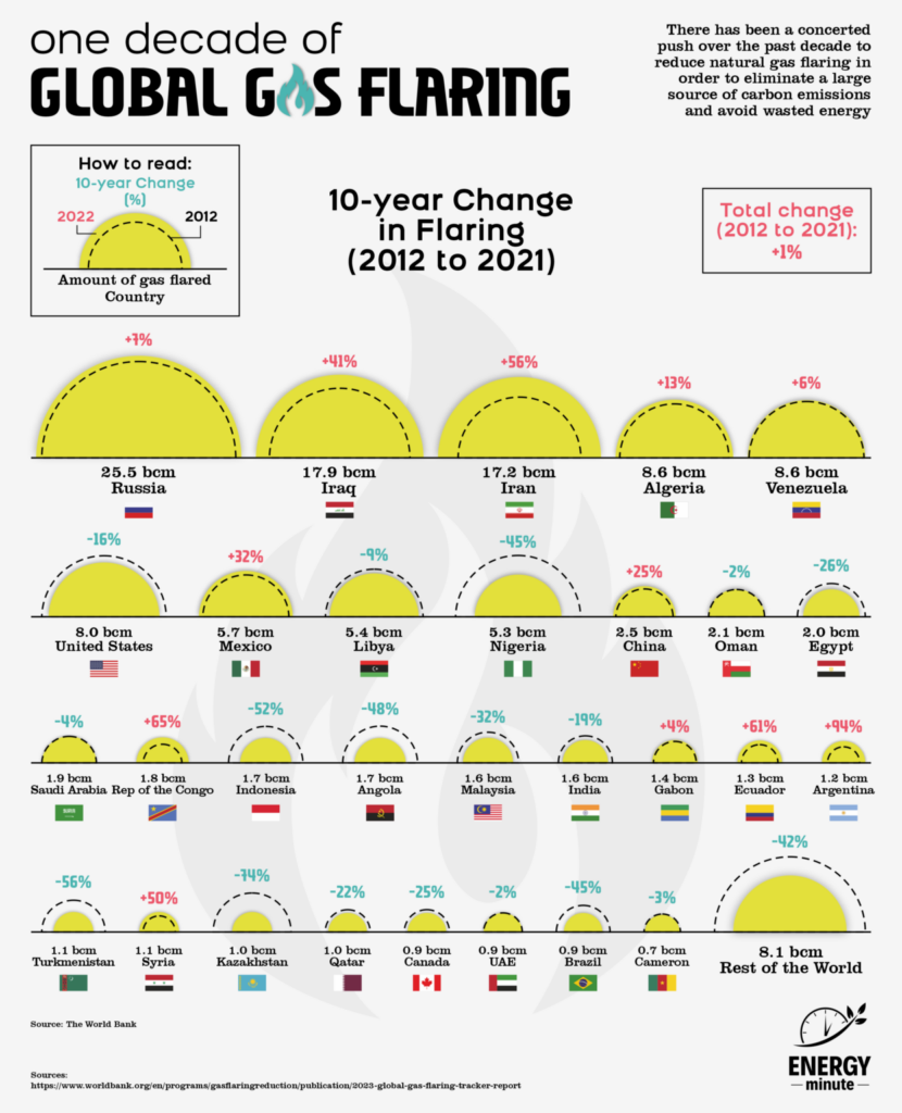 INFOGRAPHIC: Ten Years of Natural Gas Flaring - ENERGYminute - Energy ...