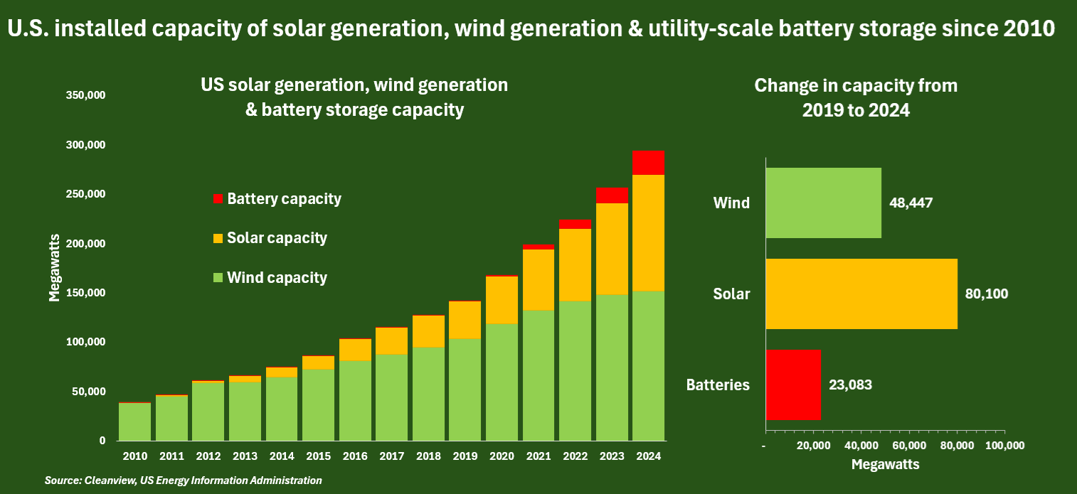 Texas Tops US States for Renewable Energy and Battery Capacity - Energy ...