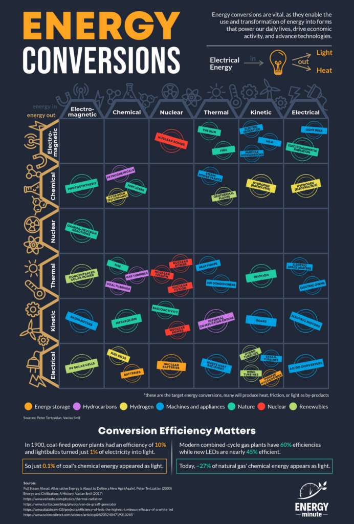 INFOGRAPHIC: The Energy Conversions Behind Modern Technology - ENERGYminute - Energy News, Top ...