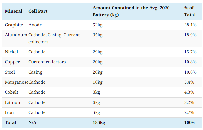 The Key Minerals in an EV Battery – Visual Capitalist - Energy News ...