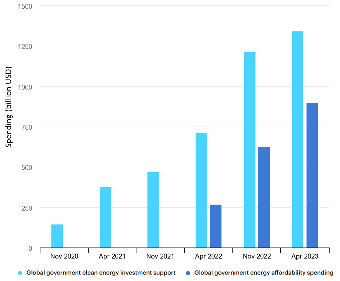 The State of Clean Energy Subsidies - ENERGYminute - Energy News, Top ...