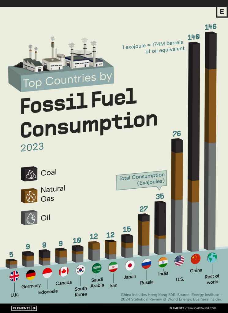 INFOGRAPHIC: Top Countries by Fossil Fuel Consumption in 2023 - Visual Capitalist - Energy News ...