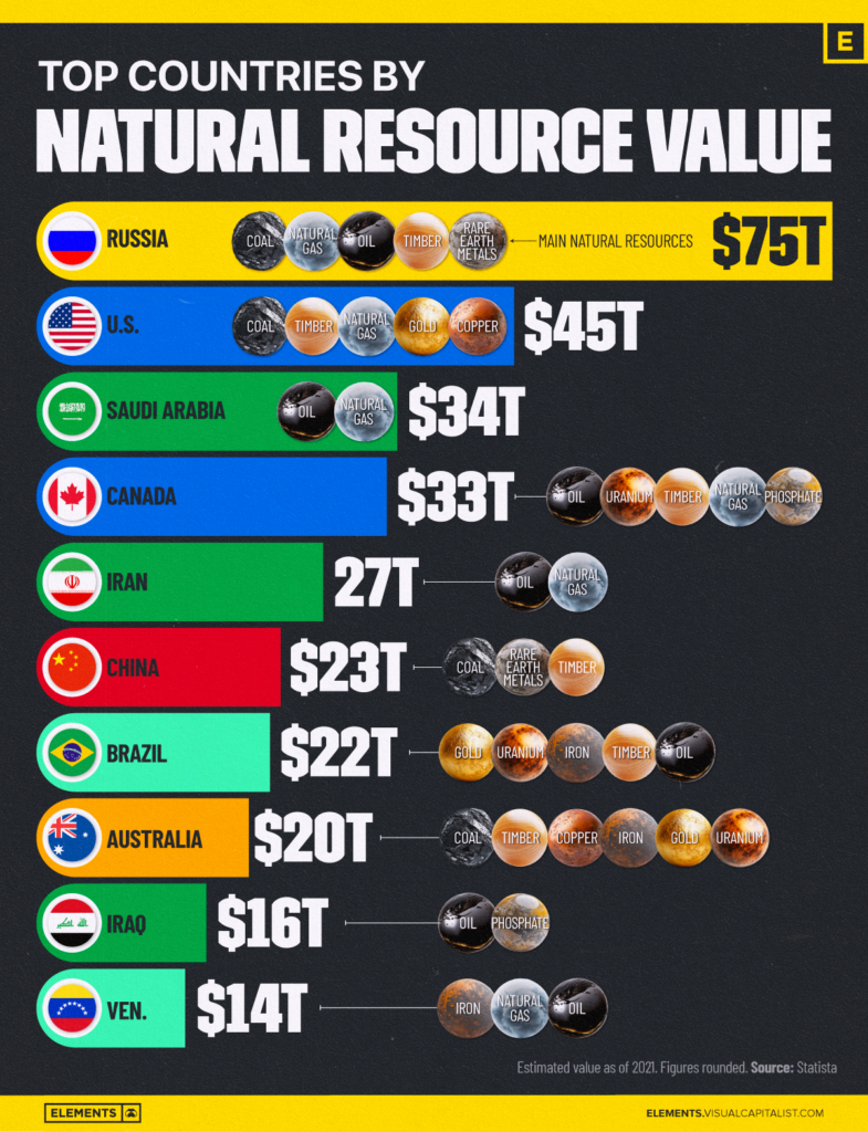 Ranked: Top 10 Countries by Value of All Their Natural Resources - Energy News, Top Headlines ...