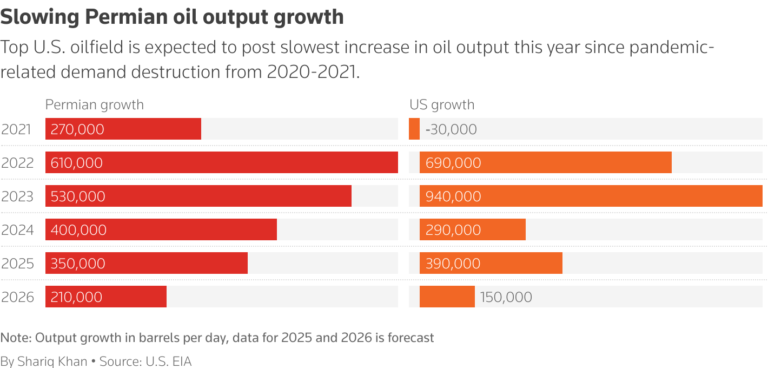 US Oil Producers Face New Challenges as Top Oilfield Flags - Energy ...