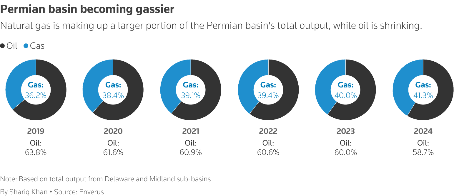 US Oil Producers Face New Challenges as Top Oilfield Flags - Energy ...