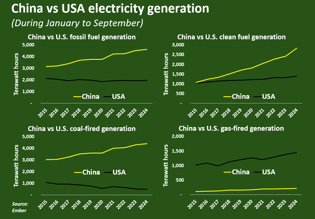US Power System Becomes More Fossil-Dependent Than China's - Energy ...