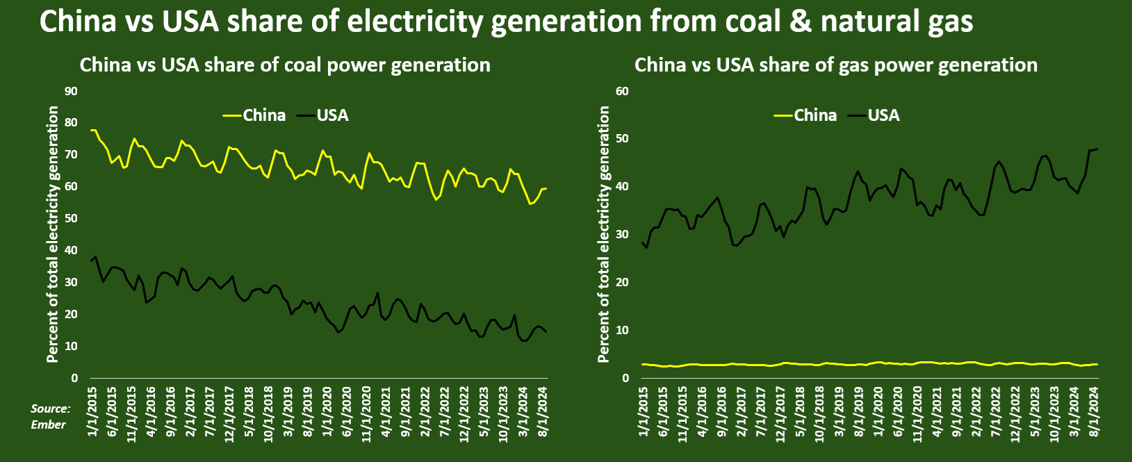 US Power System Becomes More Fossil-Dependent Than China's - Energy ...