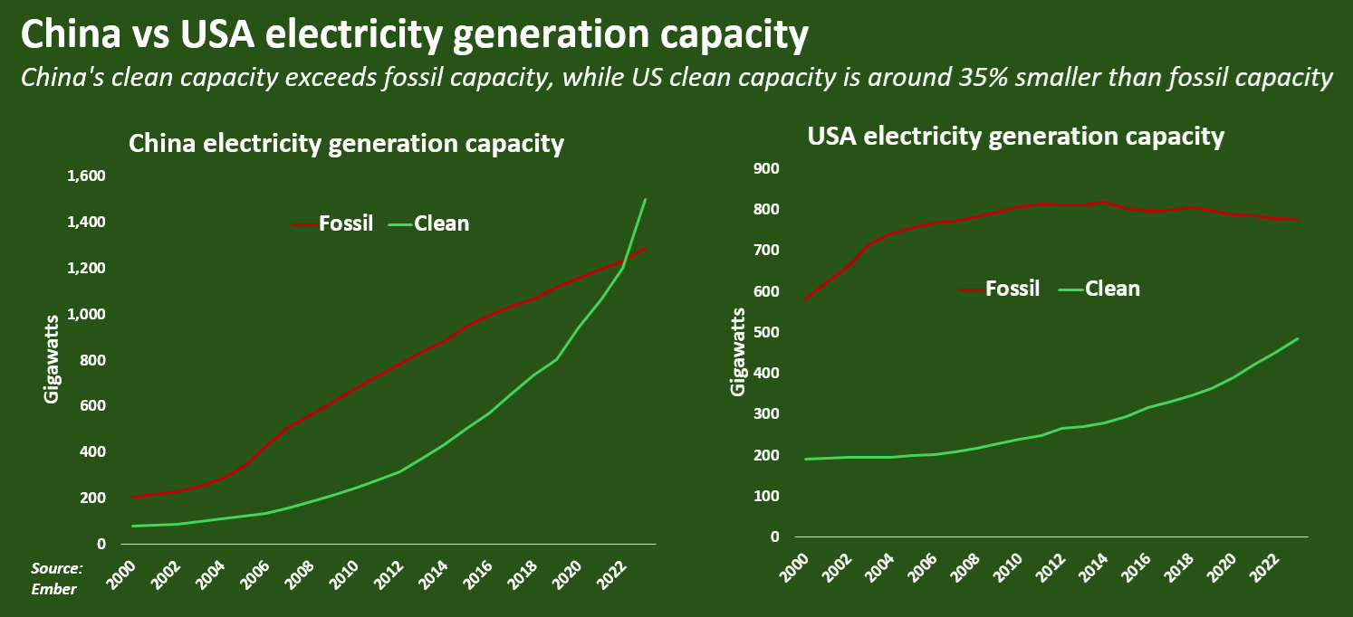 US Power System Becomes More Fossil-Dependent Than China's - Energy ...
