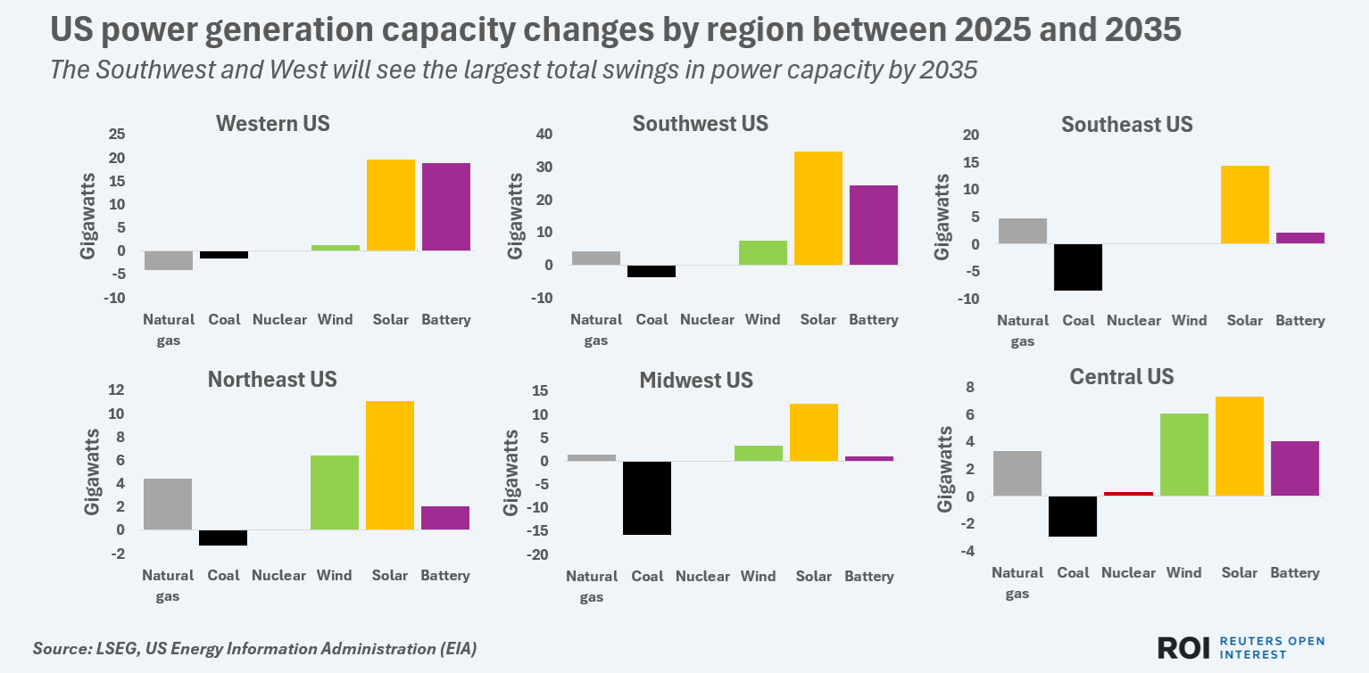 COMMENTARY: Charting the Projected US Power Capacity Mix Through 2035 ...