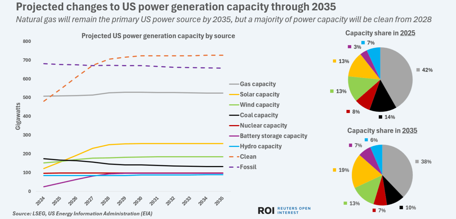 COMMENTARY: Charting the Projected US Power Capacity Mix Through 2035 ...