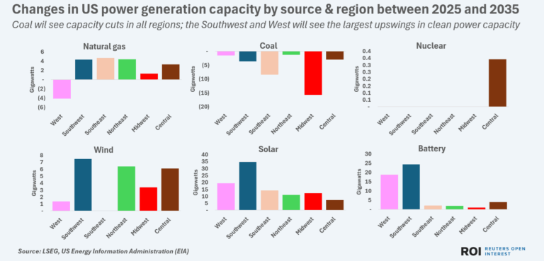 COMMENTARY: Charting the Projected US Power Capacity Mix Through 2035 ...