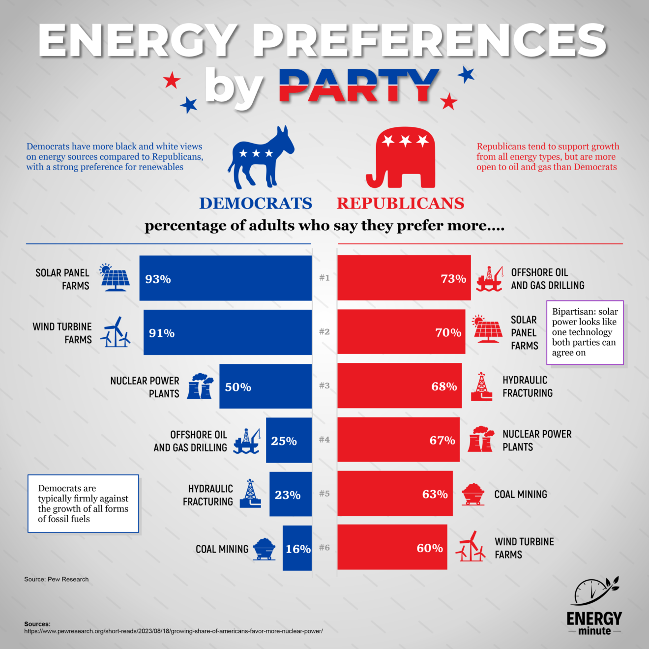 INFOGRAPHIC: DEMs vs GOPs - Views on Energy Sources by Party ...